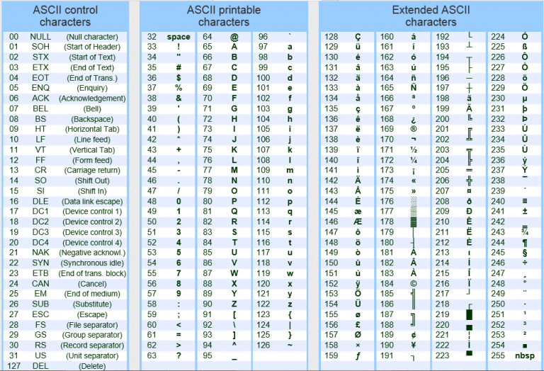 Cùng nhau giải đáp tất tần tật về bảng mã ASCII - Âm nhạc 4 mùa